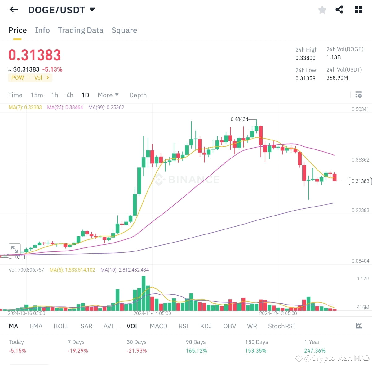 $DOGE road for $2.28 Dogecoin remains one of the most talke | Crypto ...