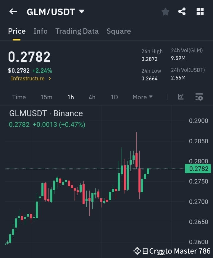 $GLM /USDT – Bullish Momentum Recharging!⚡️🚀 Current Price: | Crypto Master 786 on Binance Square