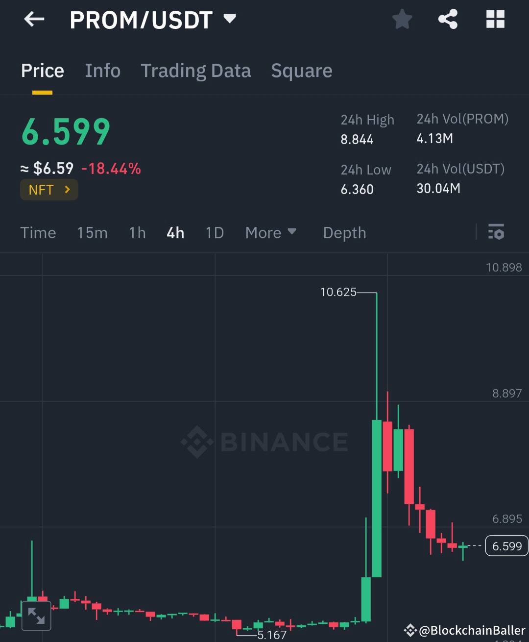 🚨 $PROM /USDT FACING VOLATILITY – POTENTIAL BOUNCE INCOMING | BlockchainBaller on Binance Square