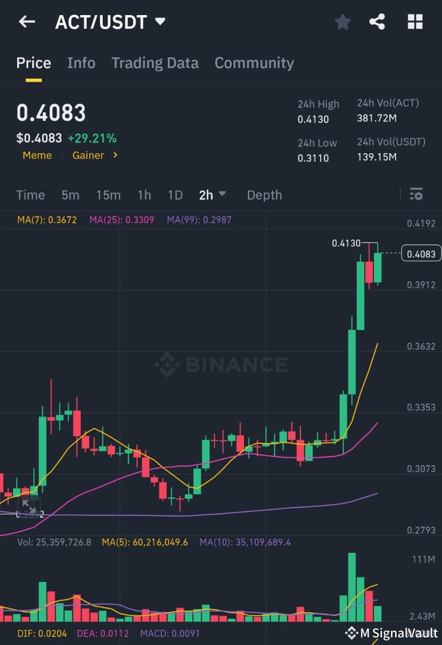 $ACT $ACT /USDT's strong rally and increasing volume (9.707 ...