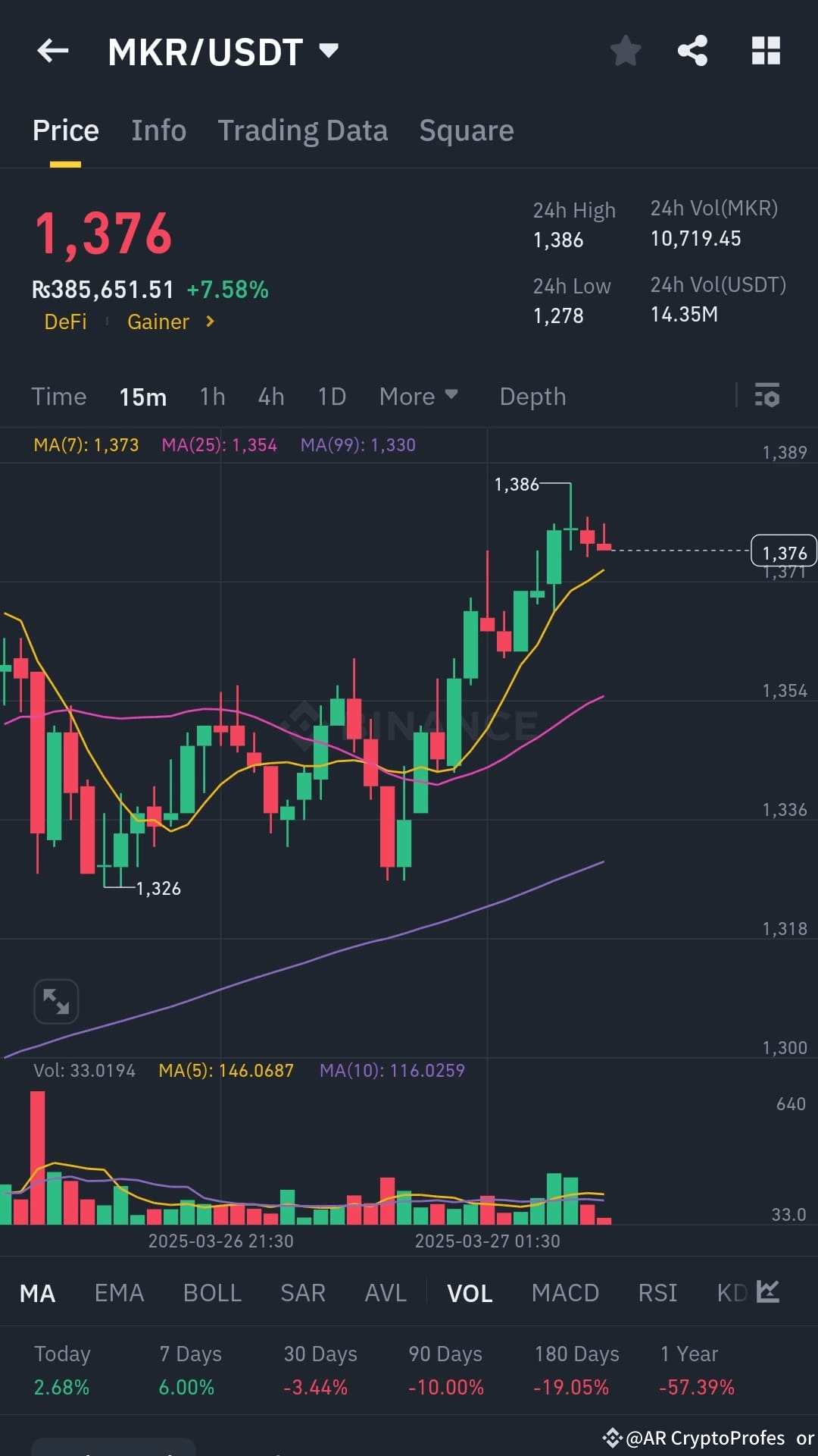 $MKR -Bullish Setup in Play! 📊Trade Setup : 🟢Entry Zone: | AR ...