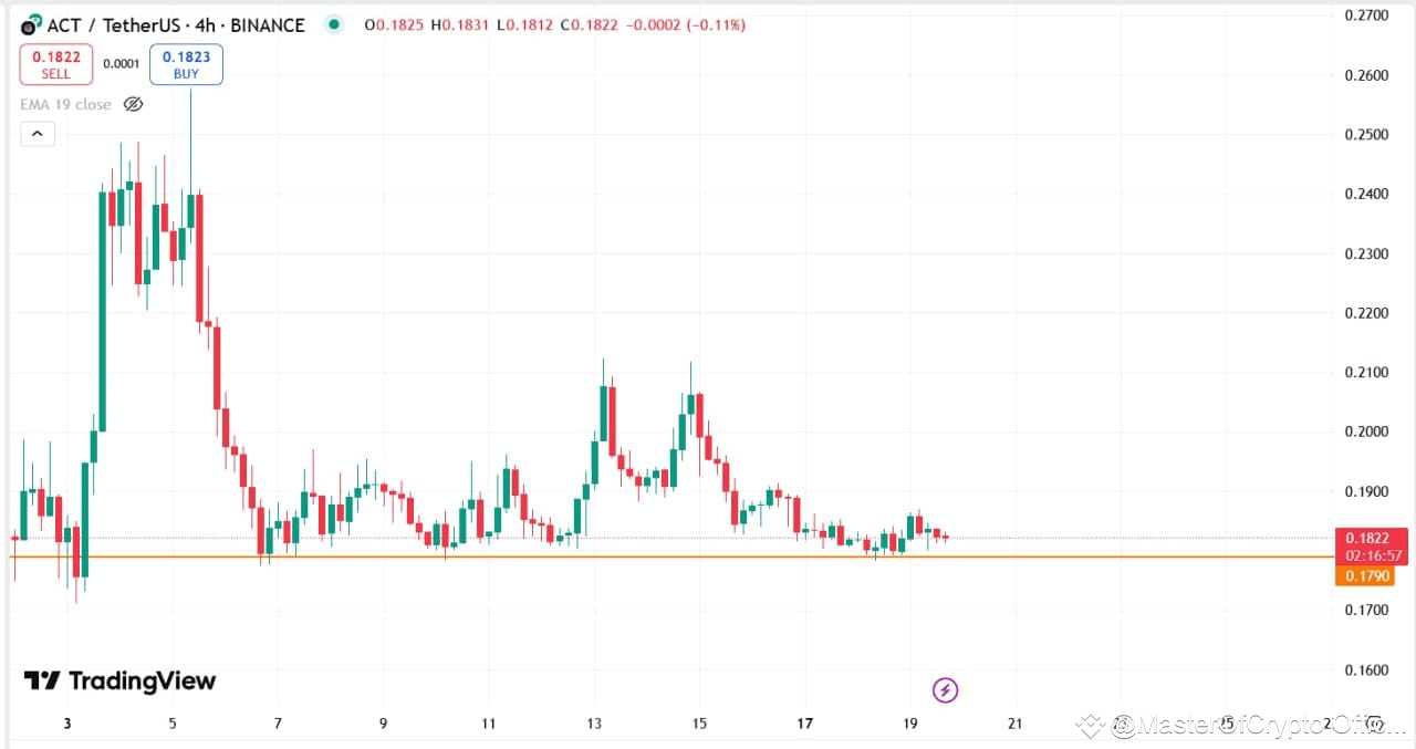 🚀 🔥 HOT BUY ALERT – ACT/USDT 🔥 🚀 $ACT #ACT 📈 FOLLOW F | MasterOfCrypto ...