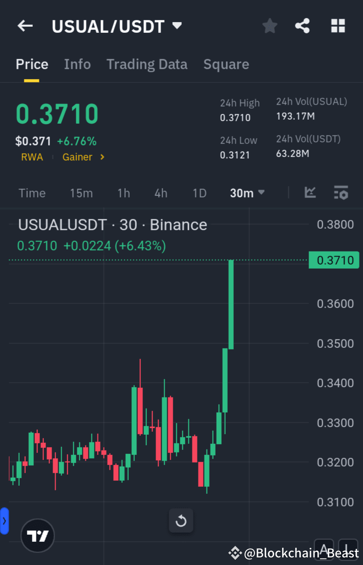 $USUAL /USDT Bull Run Alert!🔥💯 Current Price: $0.3710 En | Blockchain_Beast on Binance Square