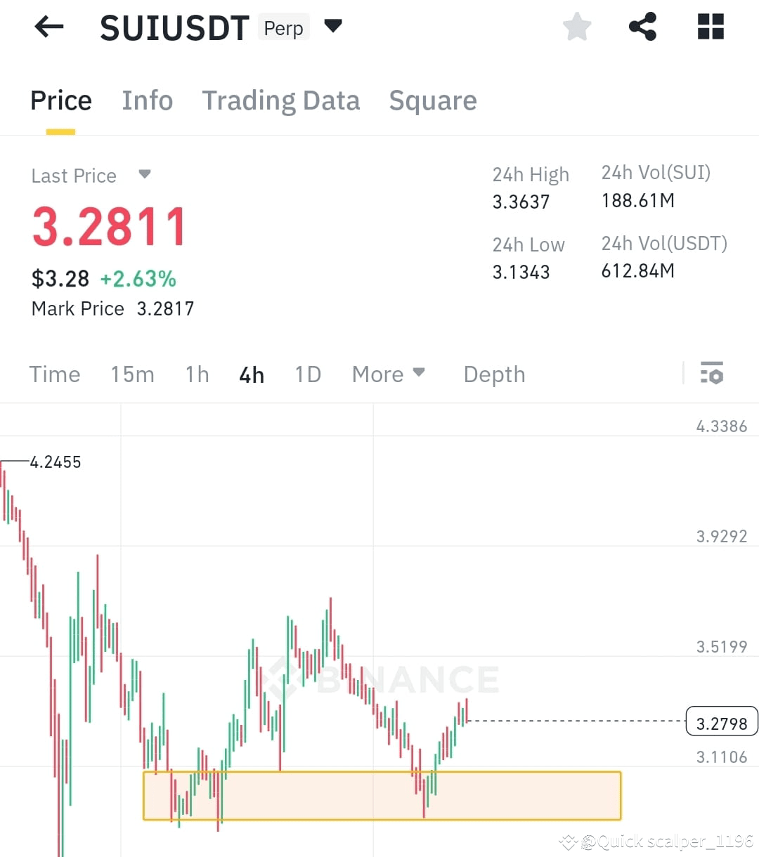 $BTC 3000 points up. $SUI going well so far $DOGE struggling | Quick scalper_1196 on Binance Square