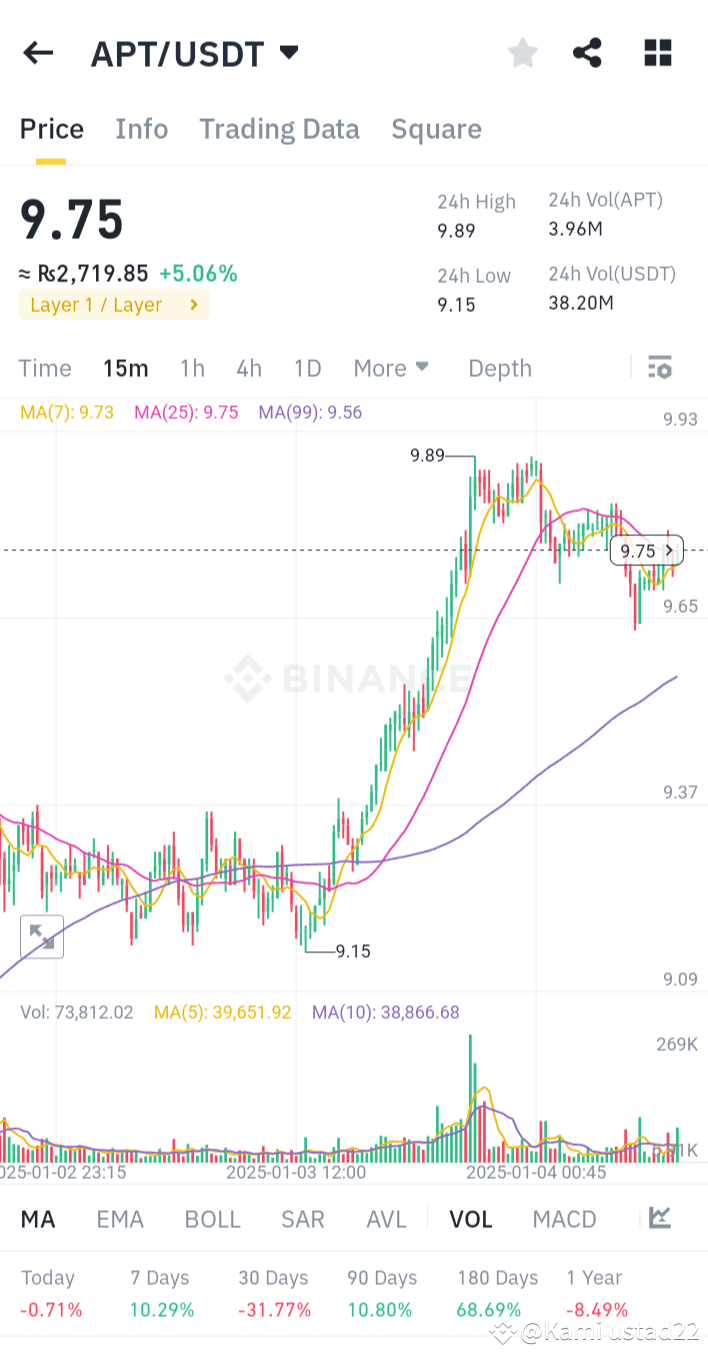 $APT Short Liquidation Alert A $1,720.90 short position o | Kami ustad22 on Binance Square