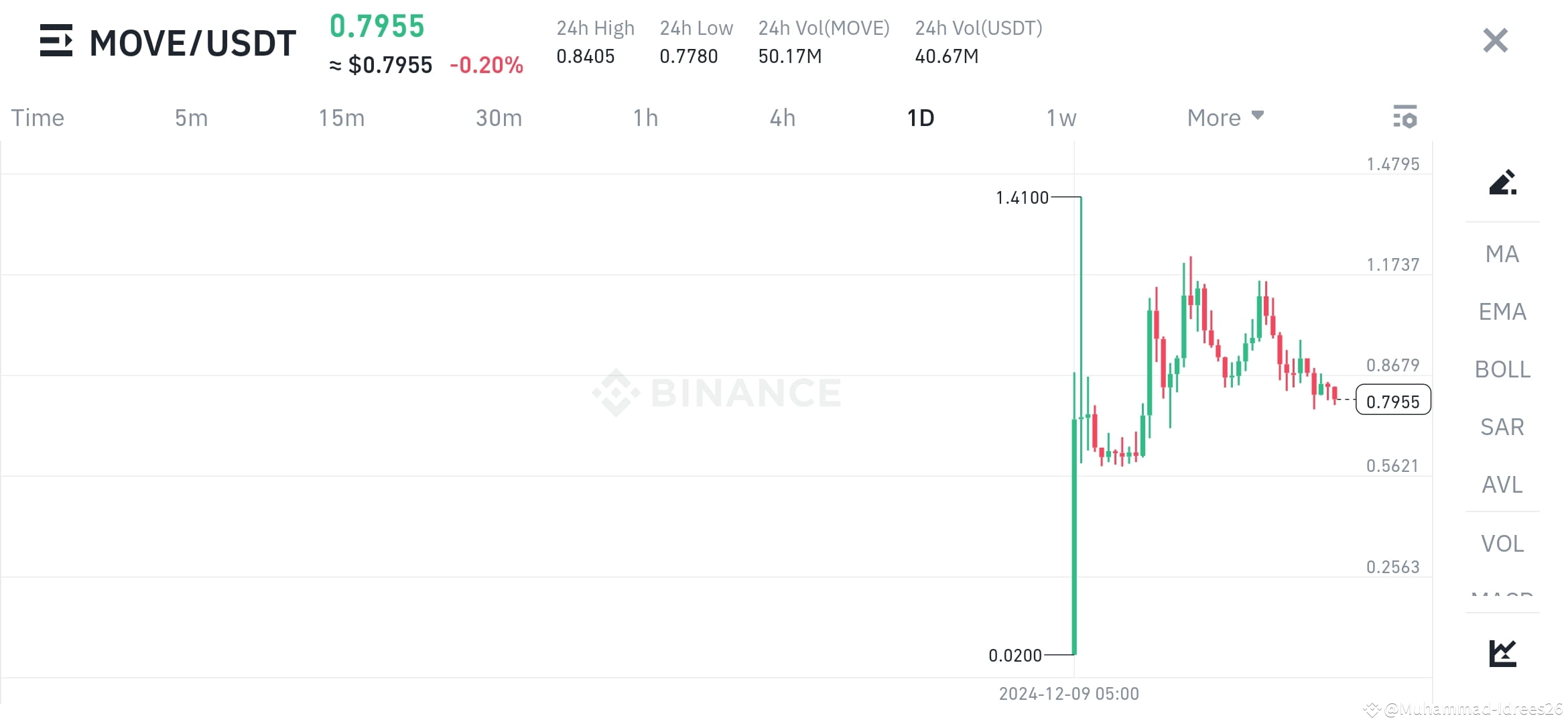 $MOVE Long Liquidation Alert. Total Liquidation Value: $ | David-Warn on Binance Square