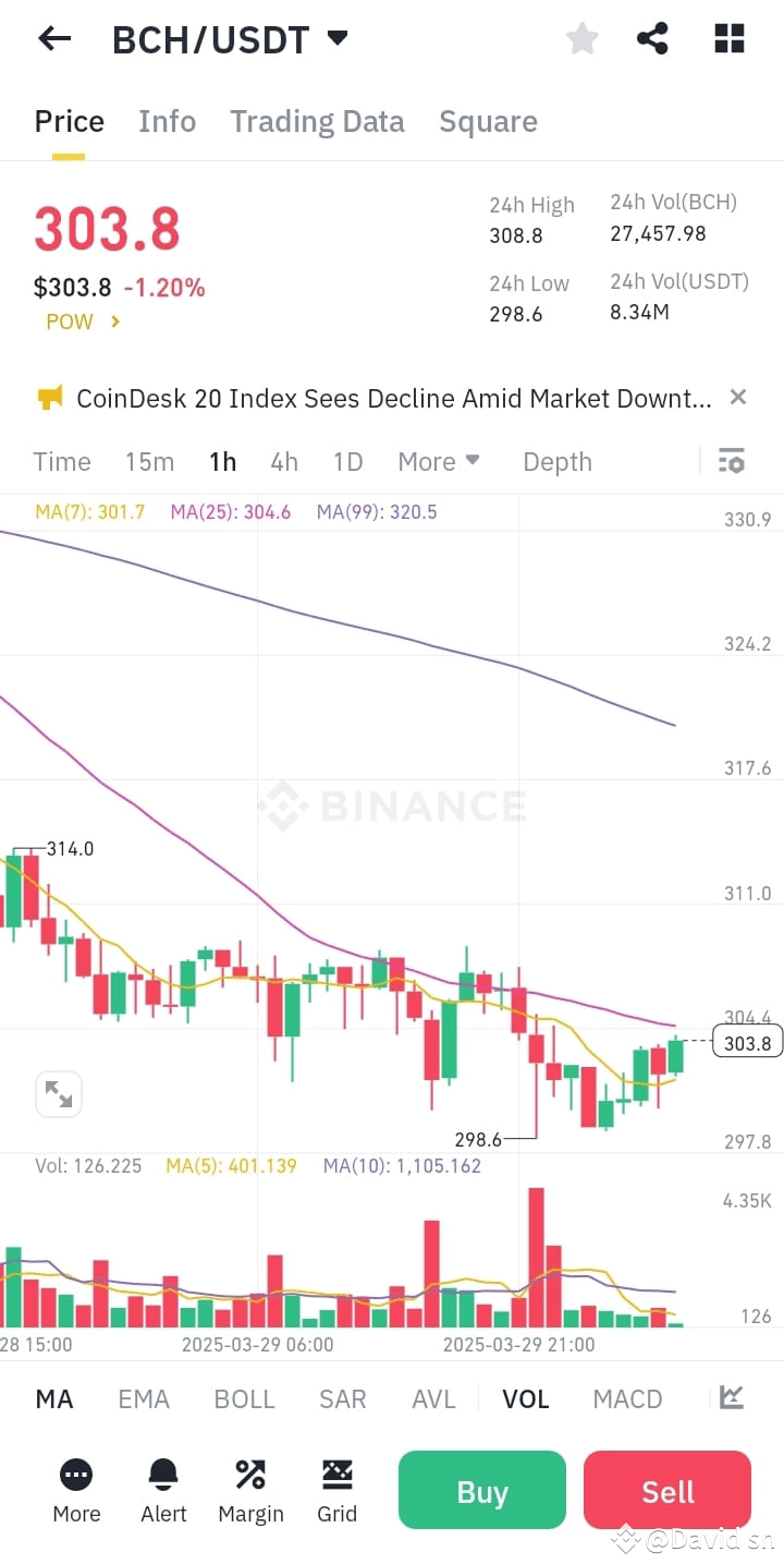 $BCH Short Liquidation Alert! 🔹 Liquidation Update: $5.262 | David sn on Binance Square