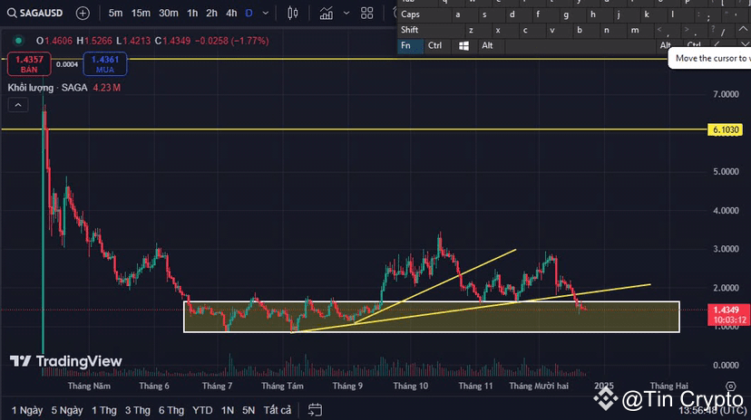 $SAGA LOST 3 MONTHS DECREASE - LOST ANOTHER 3 MONTHS ACCUMU | Tin Crypto on Binance Square