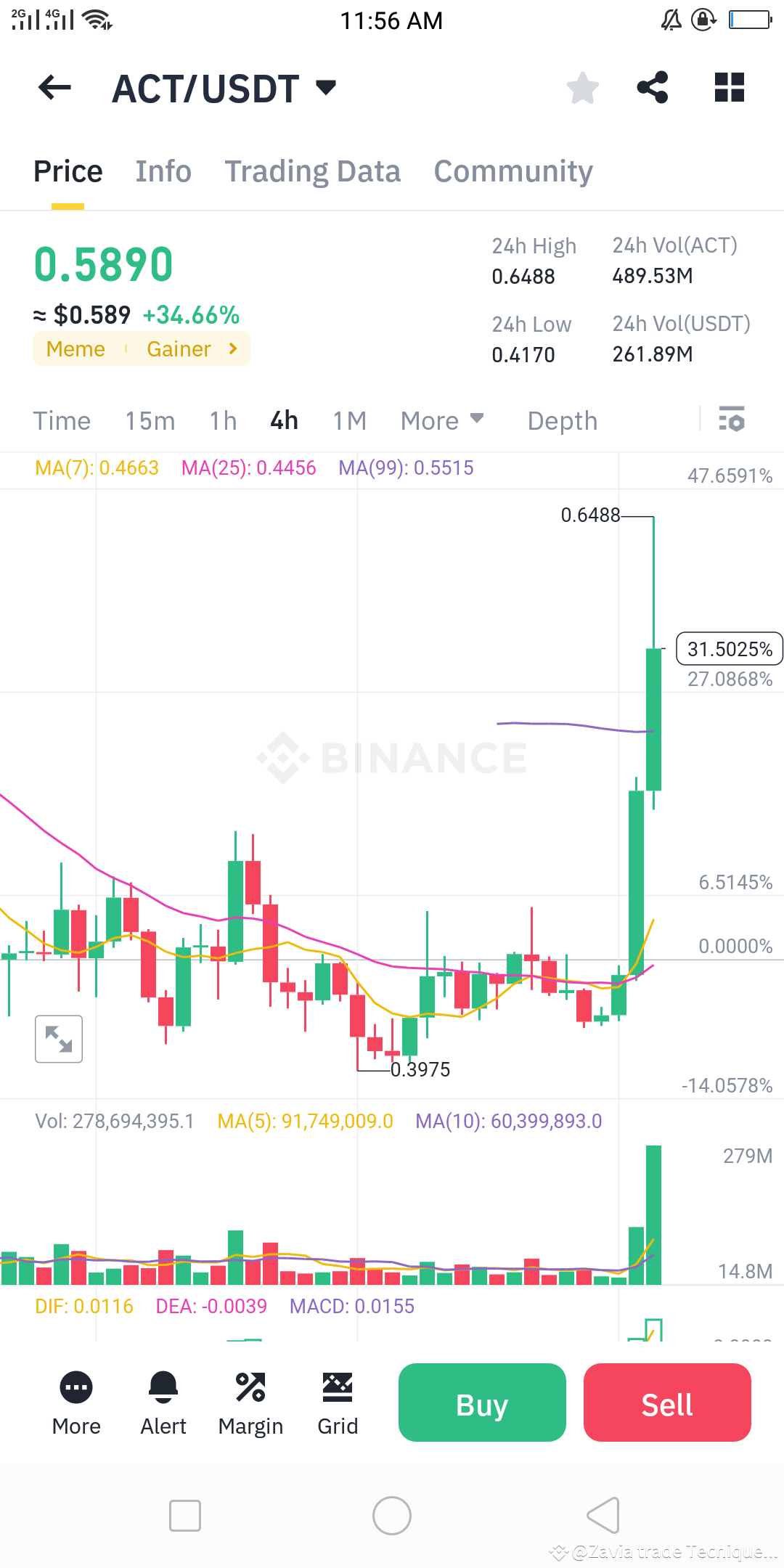 $ACT ACT/USDT Technical Analysis The ACT/USDT pair shows | Zavia trade Tecniques on Binance Square