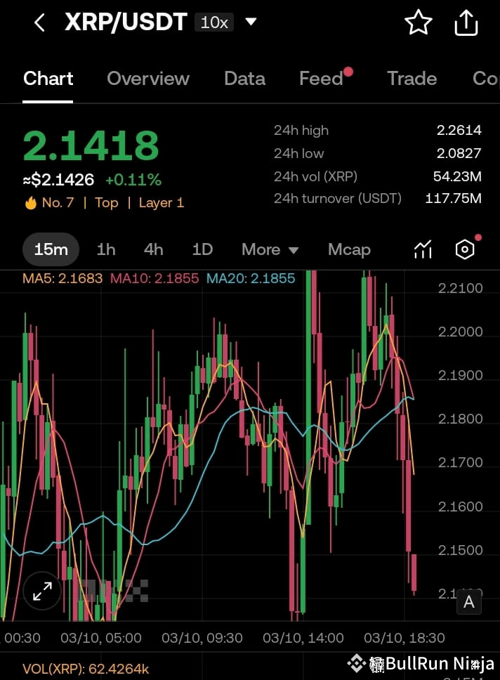 🚨 $XRP/USDT – Short Trade Signal! 🔥💯 📌 Current Price: $ | Expert_Jutti on Binance Square