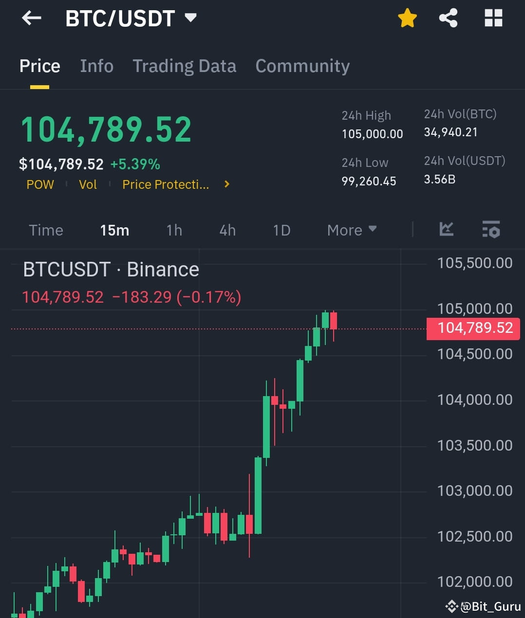 $BTC Trading Update 🚀 Bullish Breakout Confirmed! Bitc | Bit_Guru on Binance Square