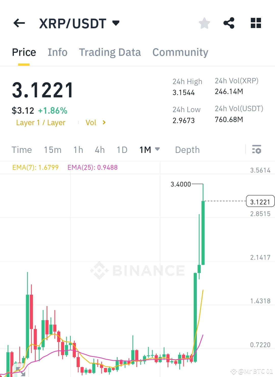 $XRP / USDT 🚀 Bull Run confirmed 💯 🔥 Currently trading | Bull Master 01 on Binance Square