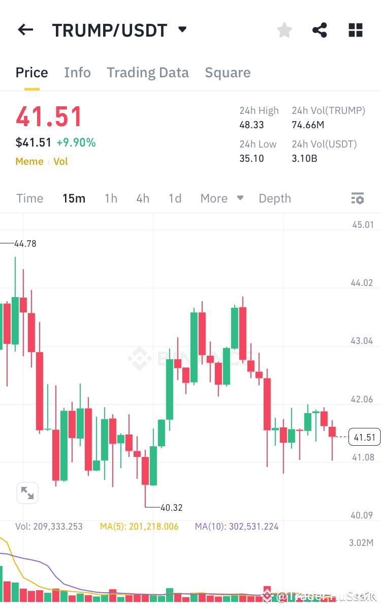 🚀 $TRUMP /USDT on Fire! 🔥 The TRUMP/USDT pair is making w | Trader HuSsain on Binance Square
