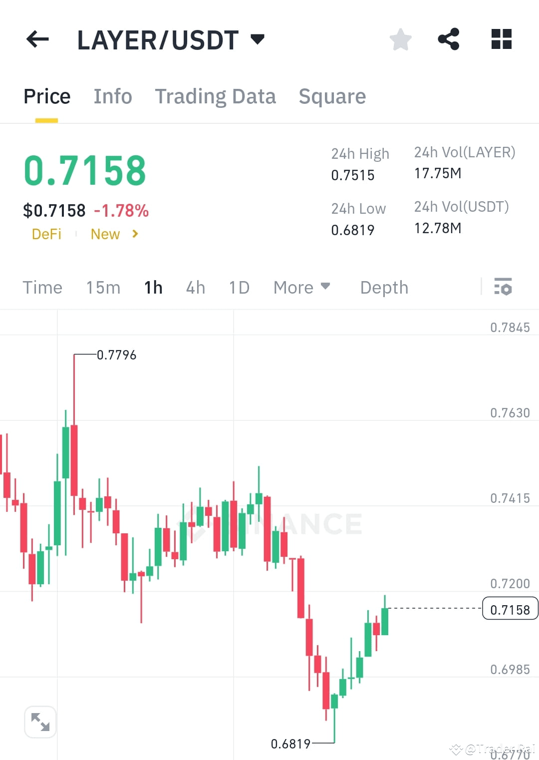 🚨 $LAYER /USDT – Rebound or More Downside? 📉🔥 Current P | Trader Rai on Binance Square
