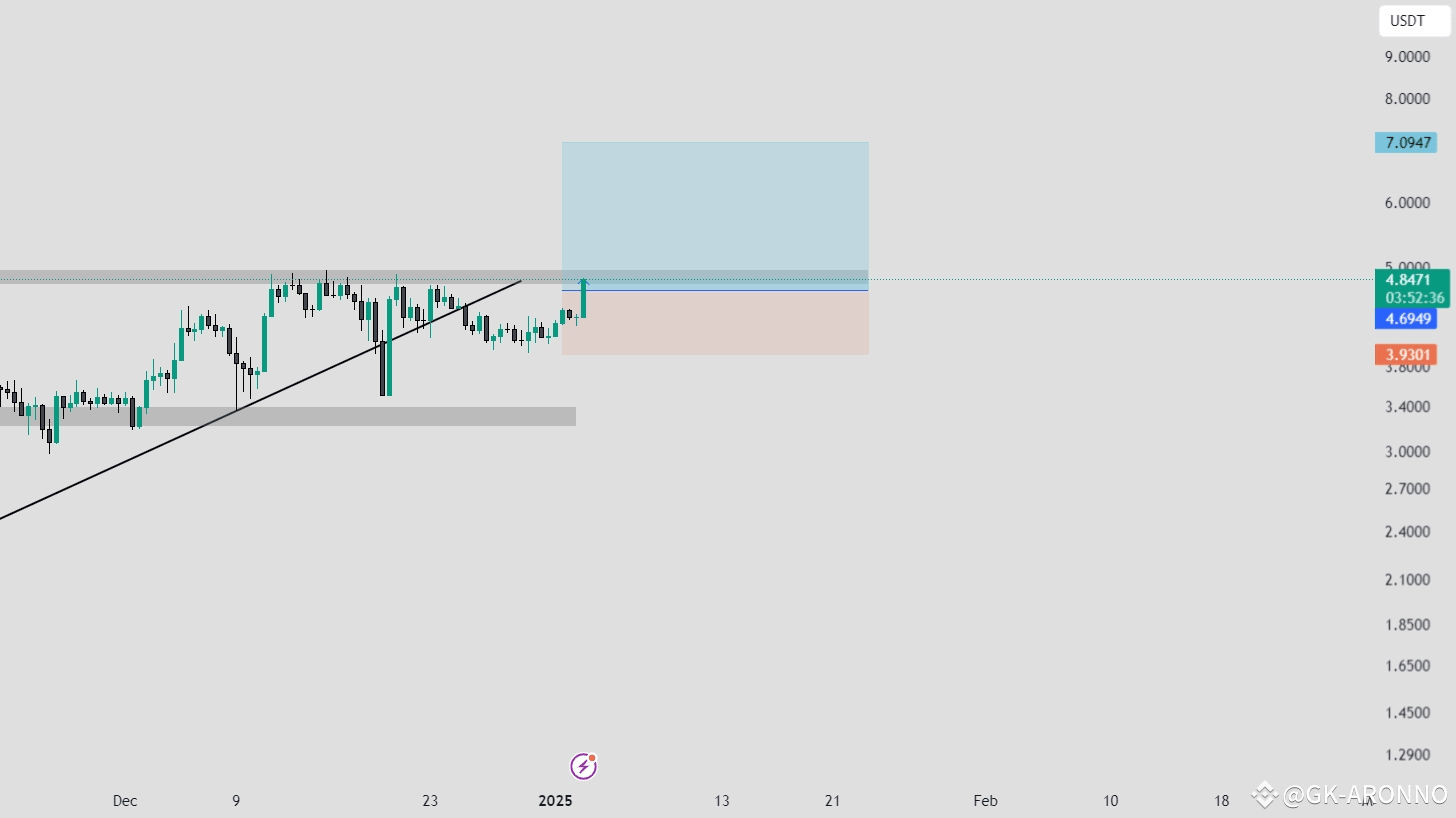 Supper bullish SUI🎯💥😍 | GK-ARONNO on Binance Square