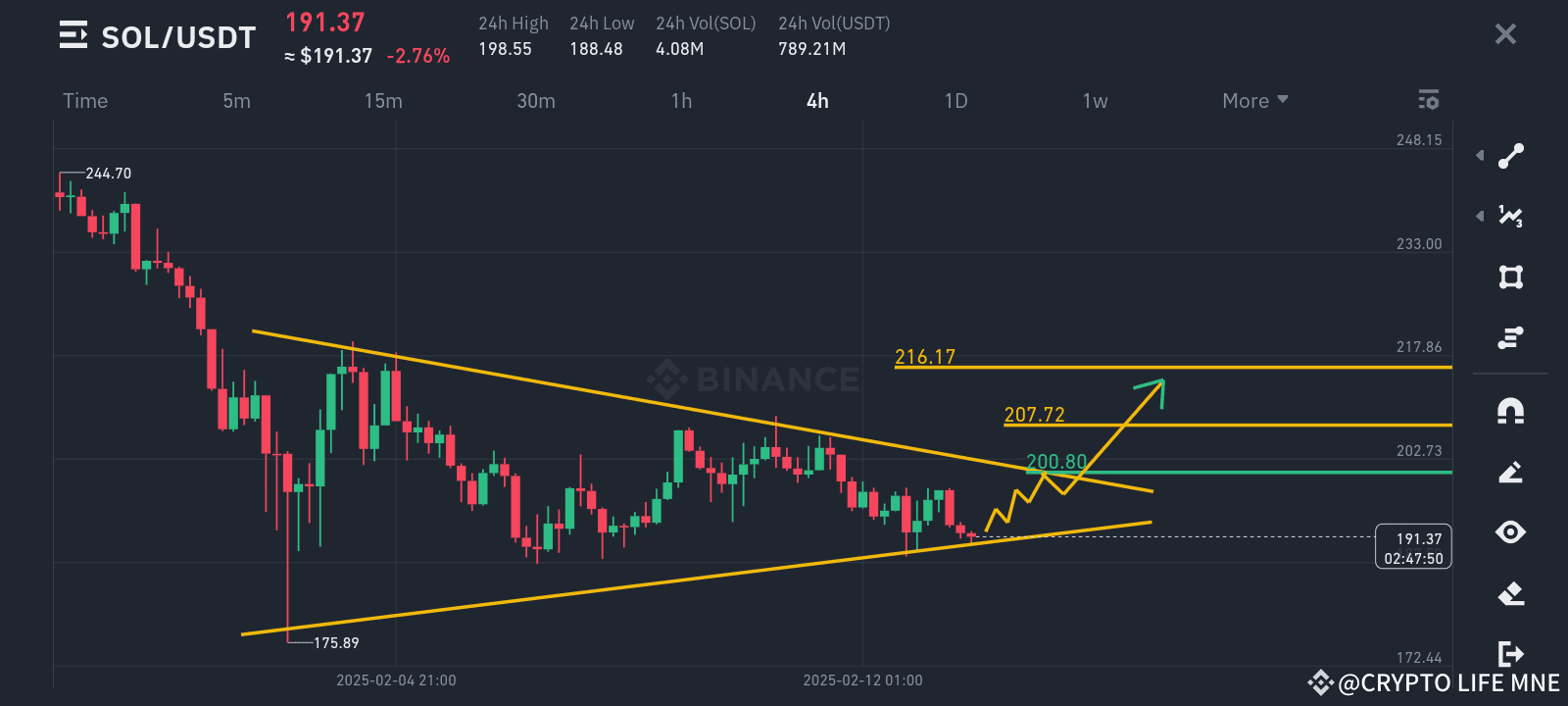 $SOL Analysis And Potential Trade Opportunity Alert 🚨👀!! E | CRYPTO LIFE MNE on Binance Square