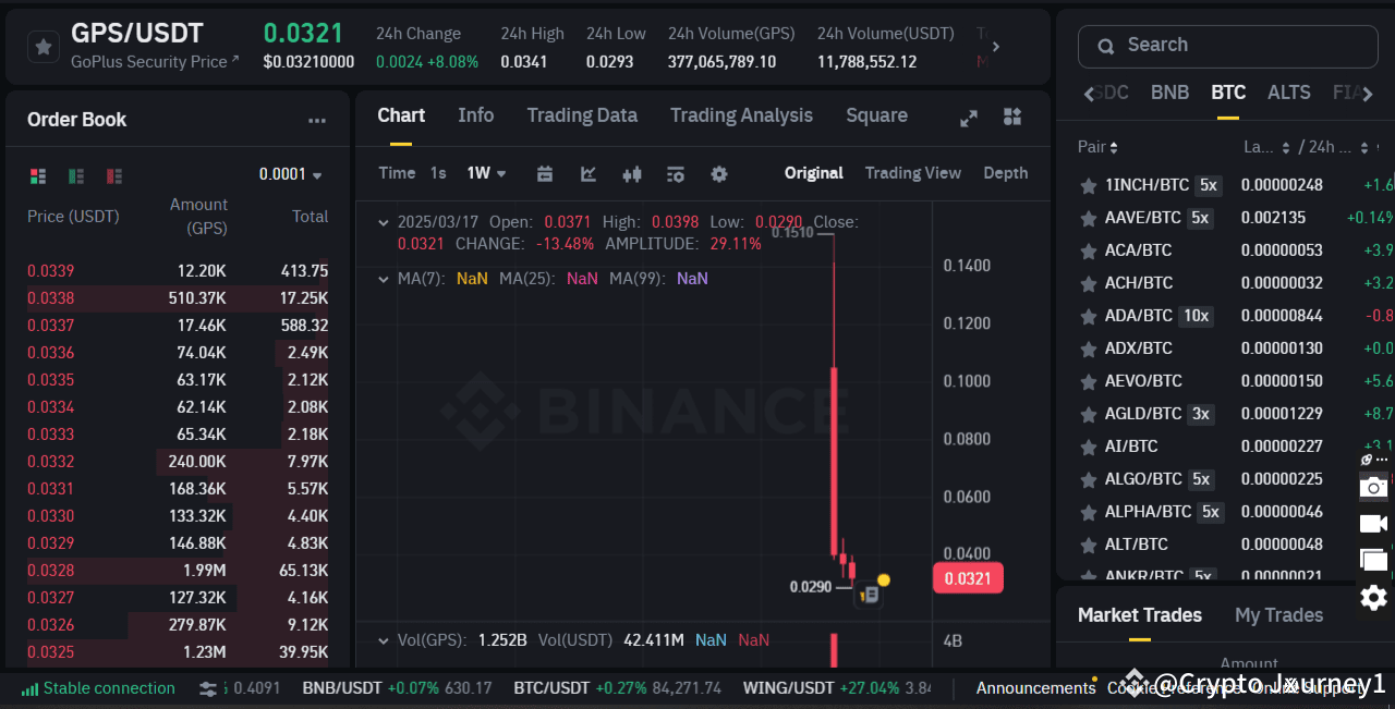 🚨 GoPlus Security ($GPS ) Just Spiked! 🚨 🔥 GPS/USDT has | Crypto Journey1 on Binance Square