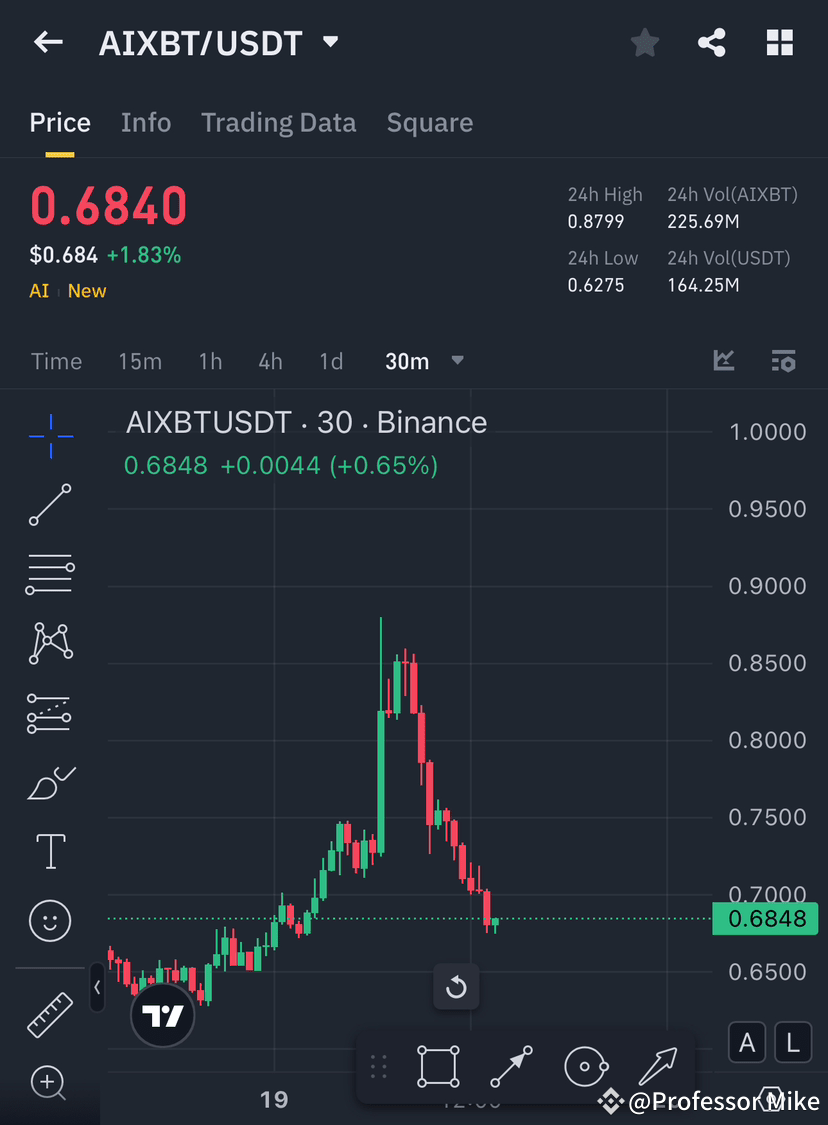 $AIXBT /USDT Short Trade Signal!! 🔥💯 $AIXBT /USDT has sha | Professor Mike on Binance Square