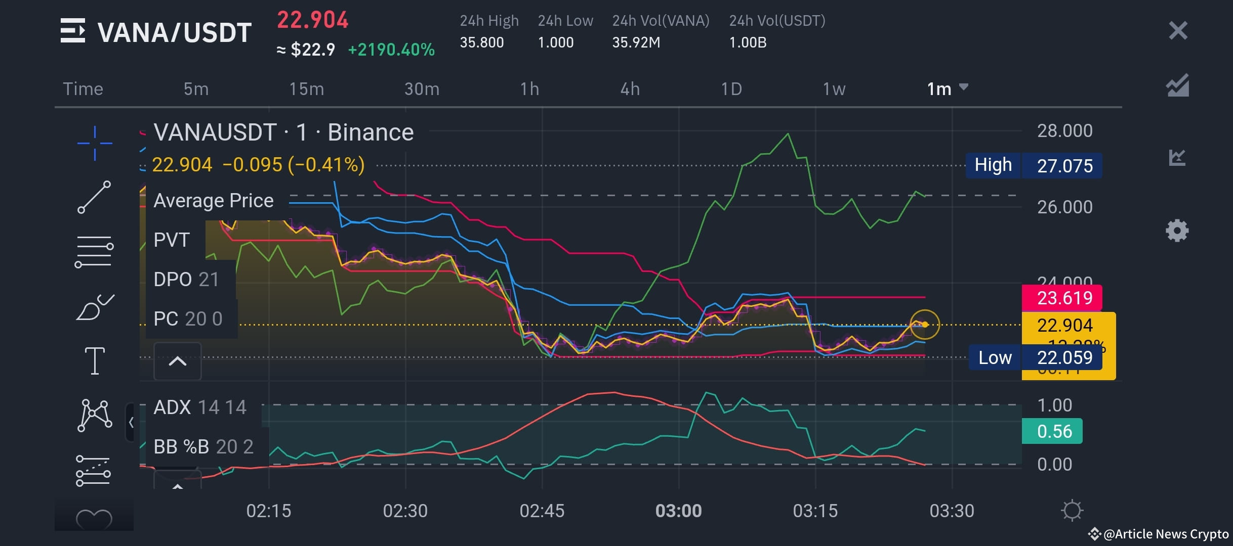 $VANA VANA/USDT Market Update 🚀 Current Price: $22.90 (+ | Article News Crypto on Binance Square