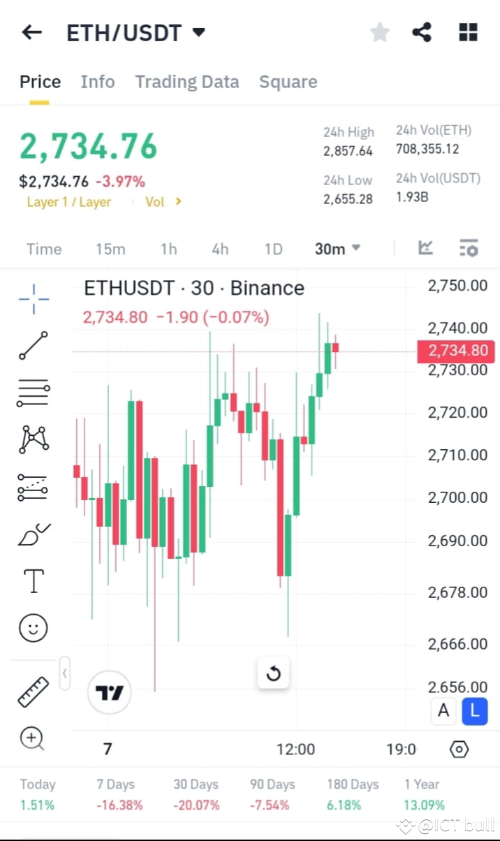 🔥 $ETH /USDT Spot Trade Setup – Key Levels to Watch! 🔵 Bu | ICT bull on Binance Square