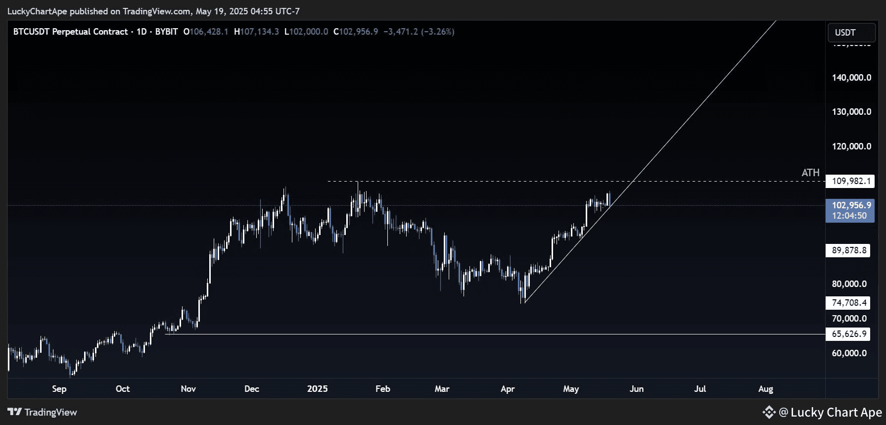 Why does $BTC look like this, and $mstr looks like this? Ask | Lucky ...