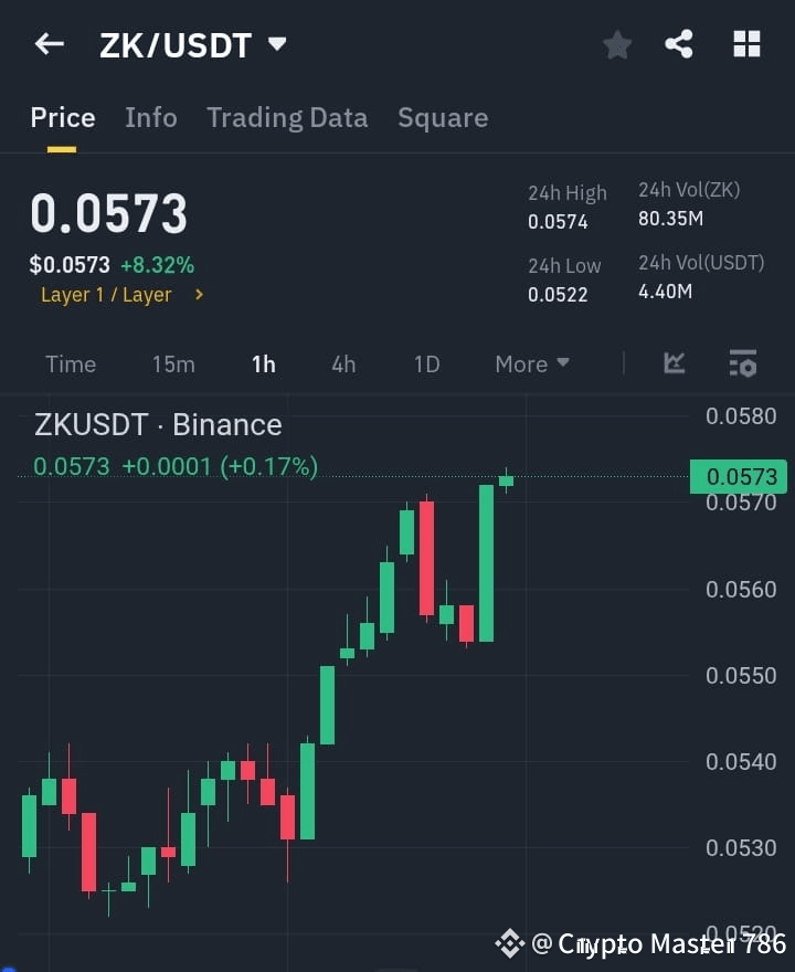$ZK /USDT – Eyeing a Breakout! 🚀 📍 Current Price: $0.0573 | Crypto Master 786 on Binance Square