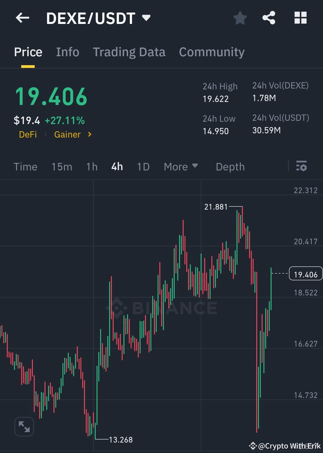 $DEXE /USDT Trading Signal - Strong Rebound in Play 🚀 Entr | Crypto With Erik on Binance Square