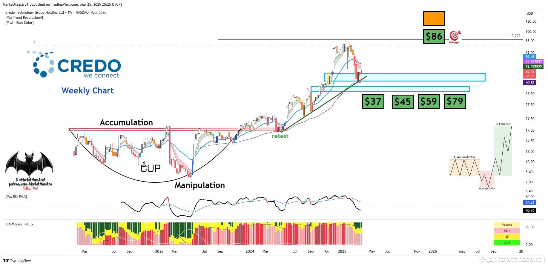 $CRDO #CRDO It had dropped to the first fair value gap regi ...