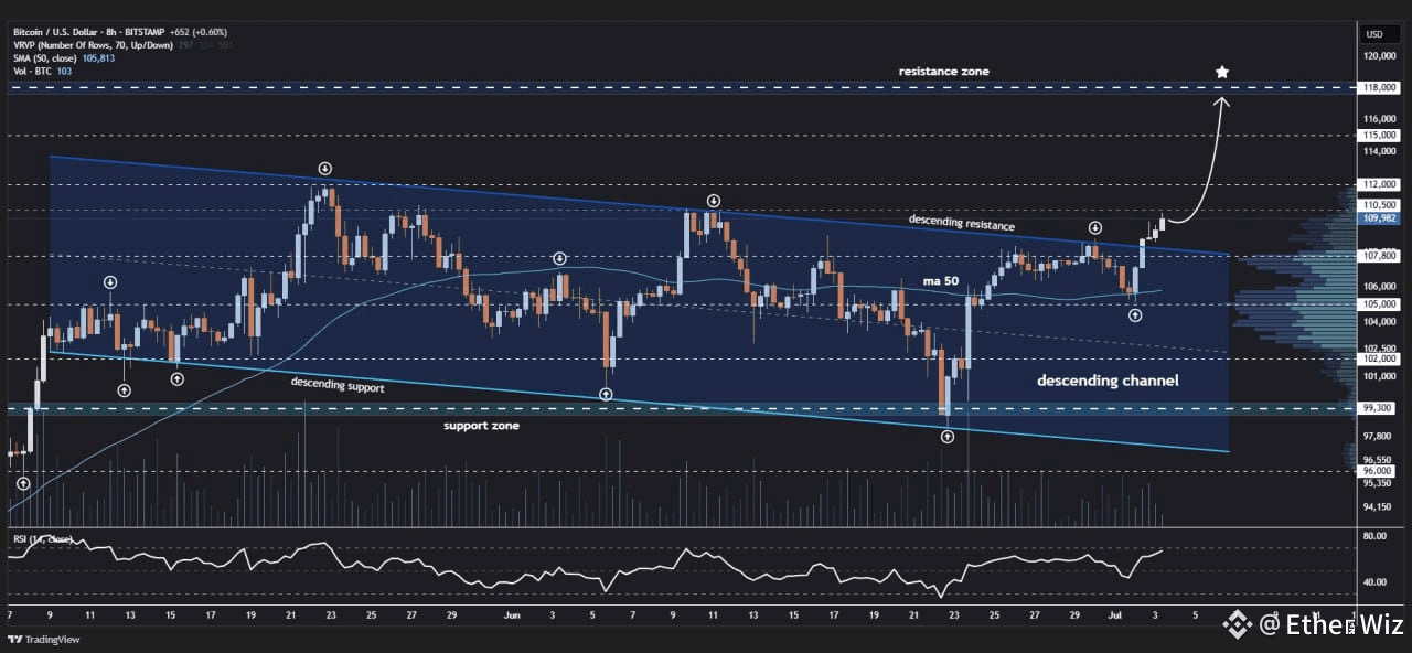 $BTC Bitcoin is breaking above the descending channel resi | Ether Wiz ...