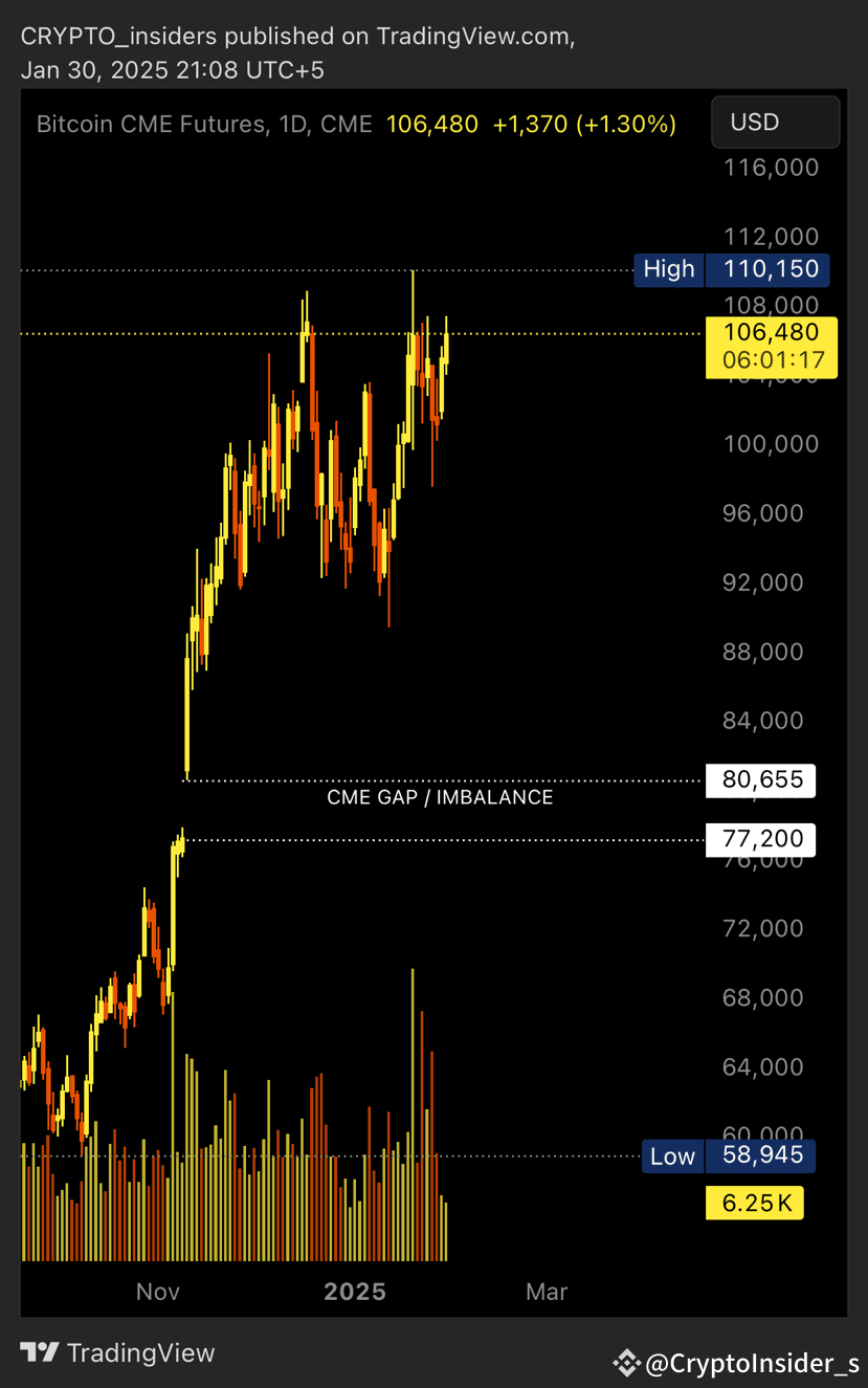 $BTC CME GAP that needs to be filled!!! Those who don’t know | CryptoInsider_s on Binance Square