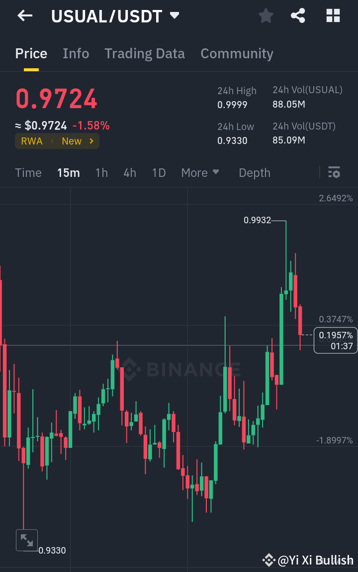 $USUAL /USDT Technical Analysis and Trade Signal Current | Yi Xi Bullish on Binance Square