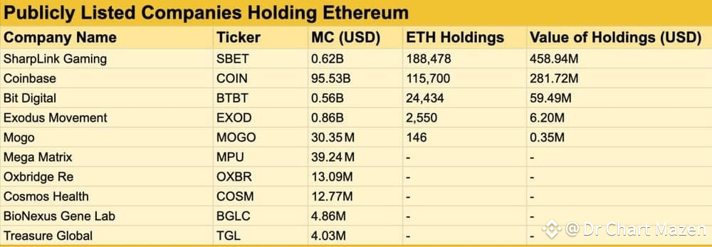 Companies Accumulating Ethereum!👀 🟧A new list of public | Dr Chart ...