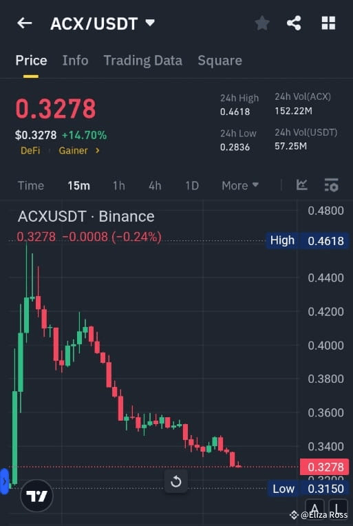 🔥 $ACX /USDT – Bullish Rebound or Temporary Hype? $ACX (0 | Eliza Ross on Binance Square