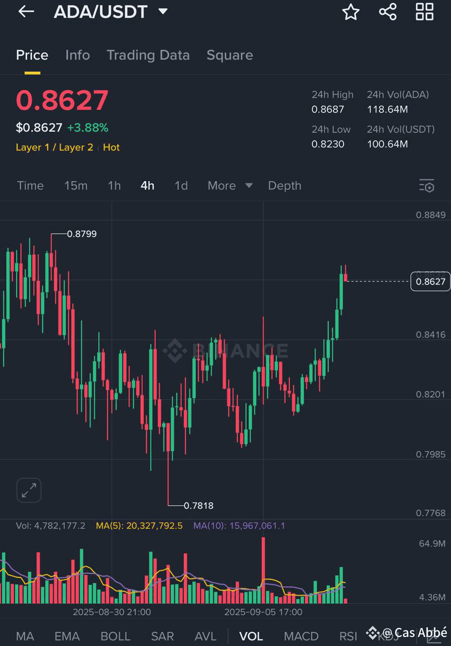 $ADA Strong bounce from $0.78 lows, now pushing into resis | Cas Abbé ...