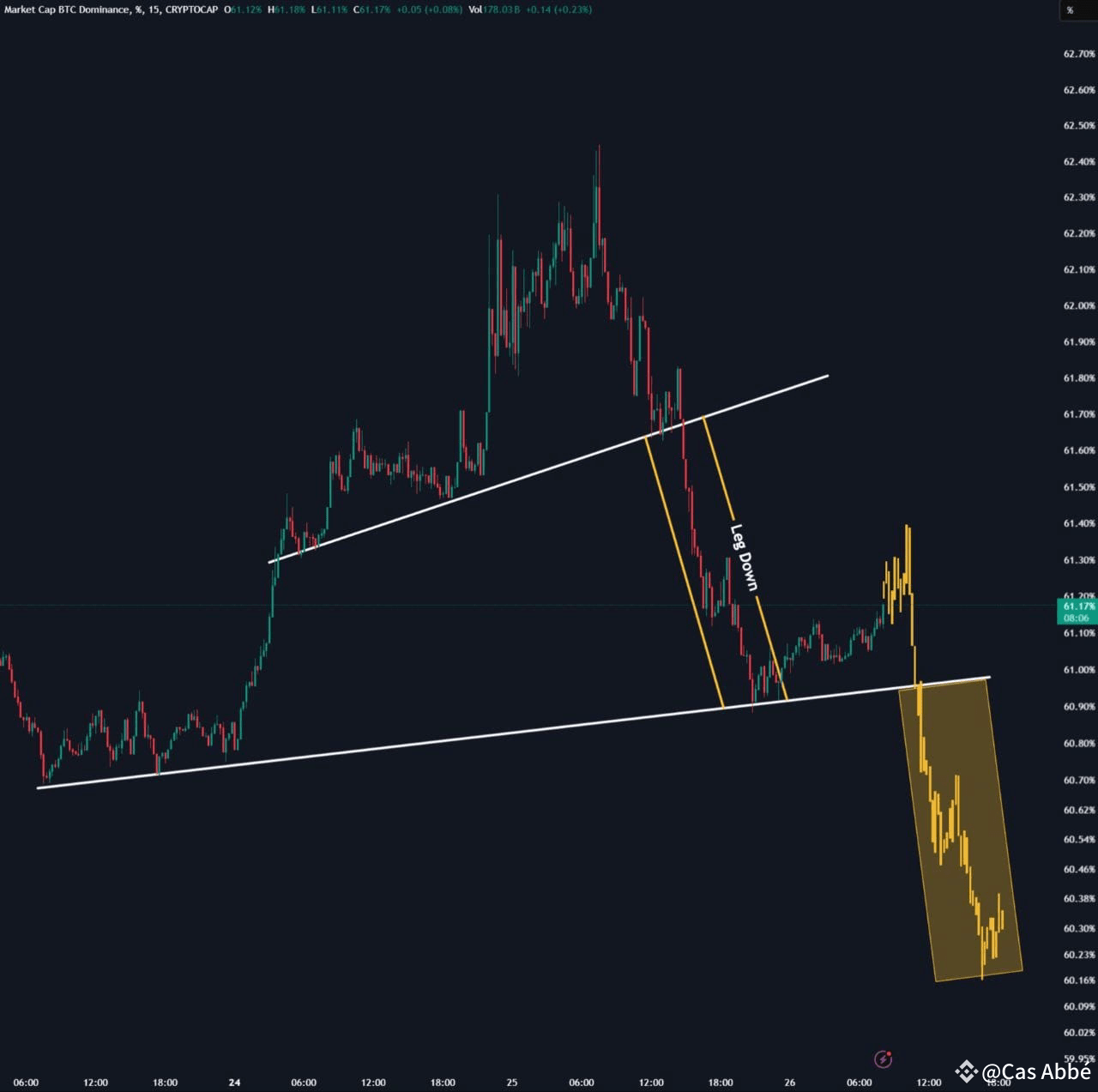 62% was BTC dominance peak. The only way for BTC dominance | Cas Abbé ...