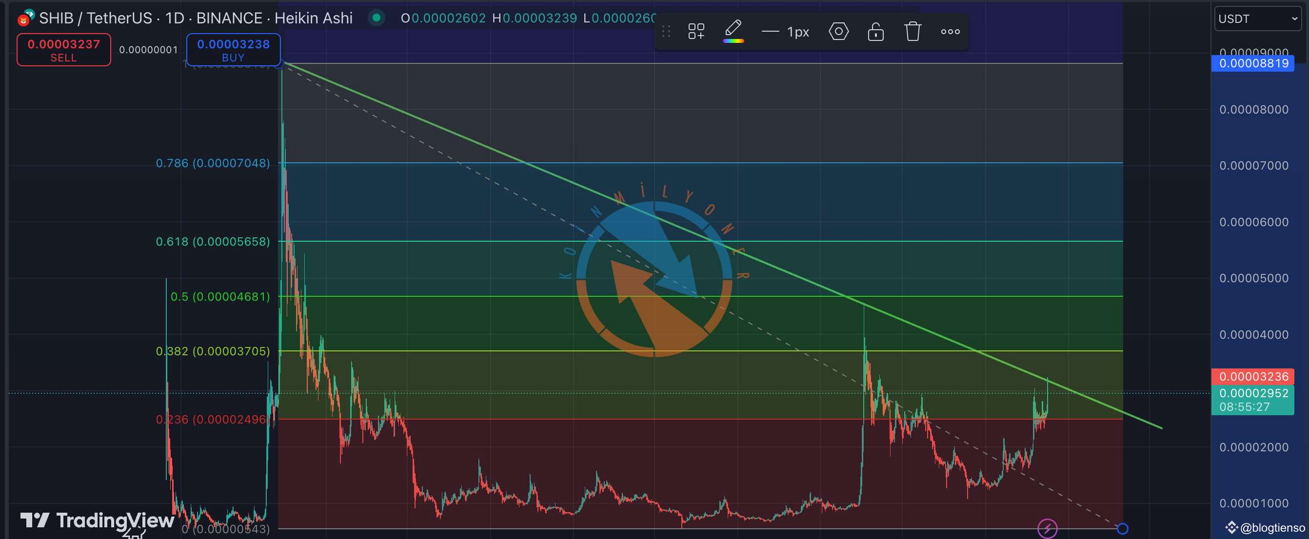 The recent price performance of $SHIB around the threshold | blogtienso ...