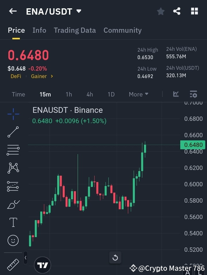 $ENA /USDT Bull Run Alert! 🔥💯 Current Price: $0.6480 Tre | Crypto Master 786 on Binance Square