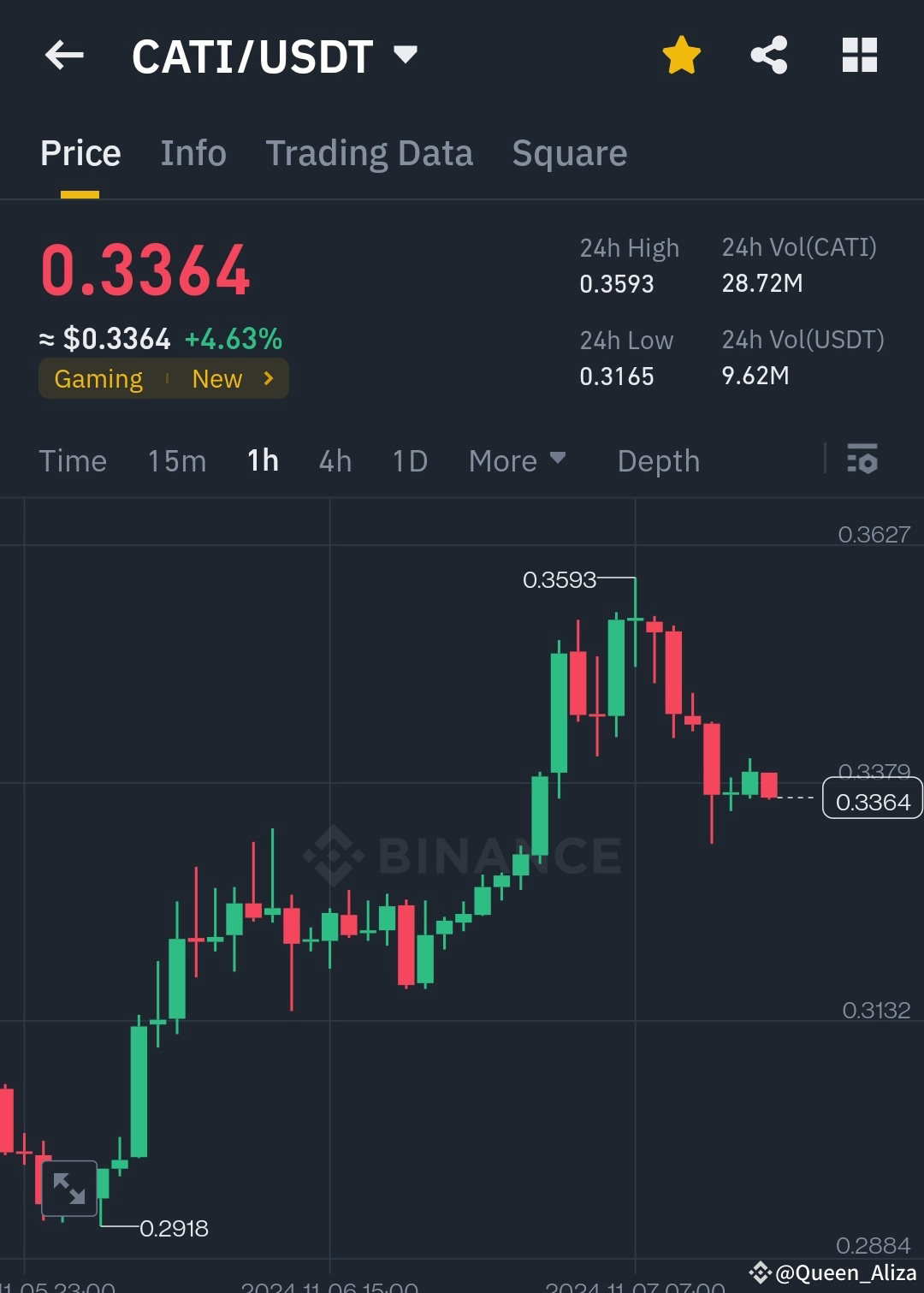 $CATI $CATI CATI/USDT: A New Gaming Tok | Bullish Buster on Binance Square