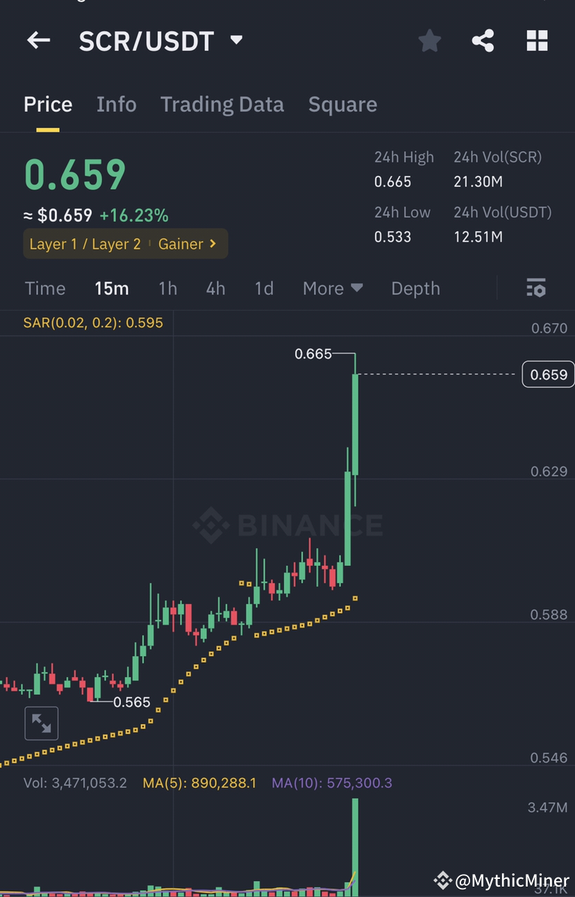 🔥$SCR/USDT Technical Analysis: Bullish Breakout Imminent? | Pro trading guru on Binance Square