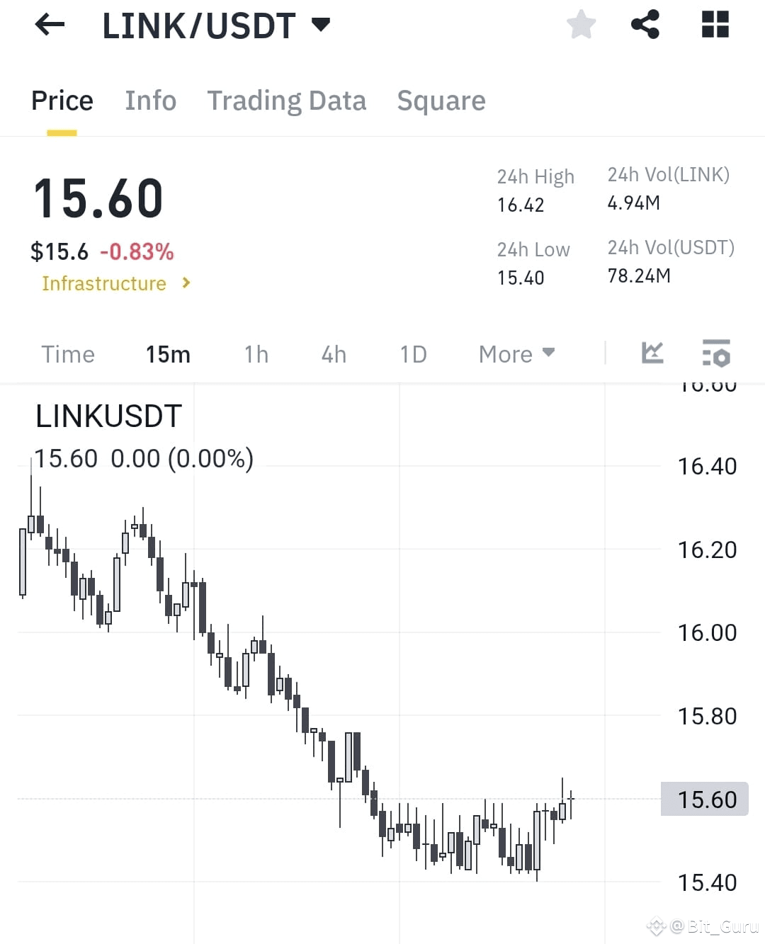 $LINK /USDT – Base Building After the Dump! ⚙️🧱 Chainlin | Bit_Guru on ...