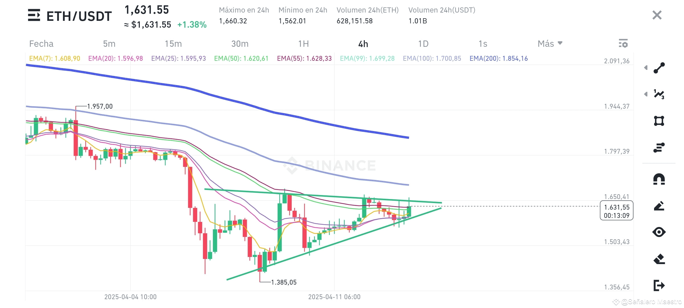 In the framework of 4H, Ethereum $ETH is forming a symmet | Señalero Maestro on Binance Square