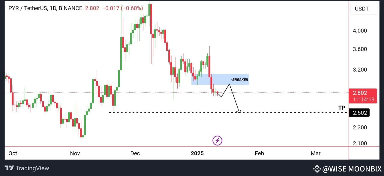 #USJoblessClaimsDrop #PYR/USDT Chart Analysis : 1D $PYR | WISE PUMPS on ...