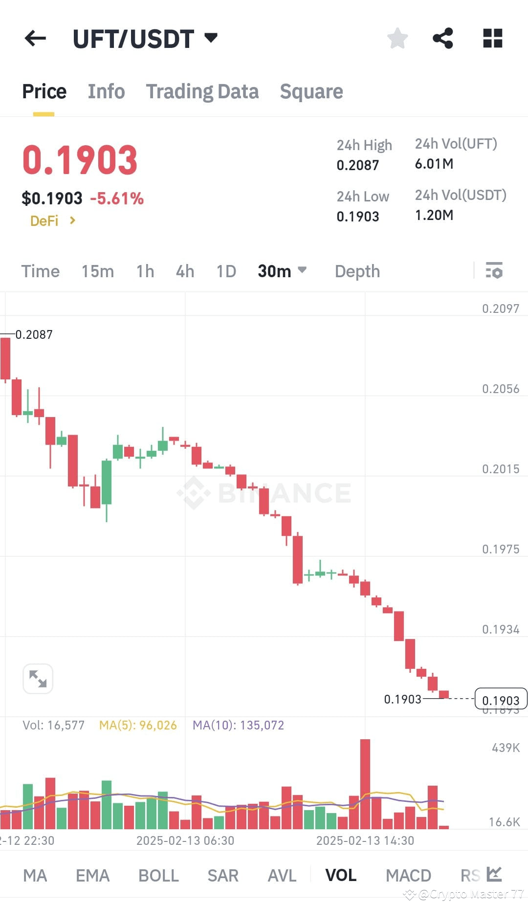 $UFT #UFT/USDT Technical Analysis – Navigating the Downtr | Crypto Master 77 on Binance Square
