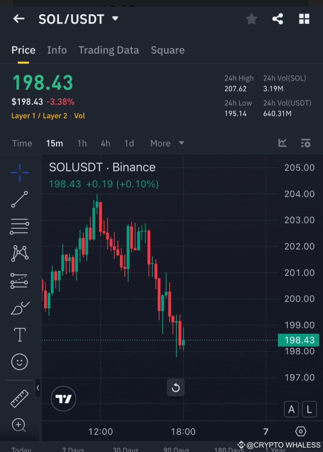 $SOL USDT - Setting for sale as weakness continues!💯🔥 Curr | CRYPTO WHALESS on Binance Square