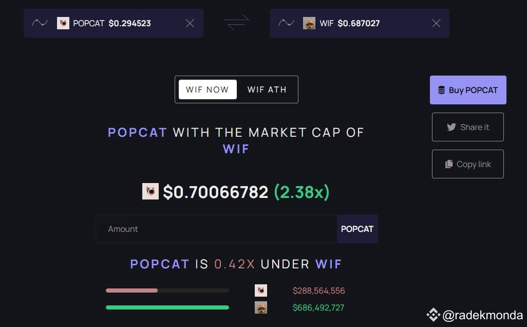 I believe that $POPCAT gonna flip $WIF in coming weeks Too | radekmonda on Binance Square