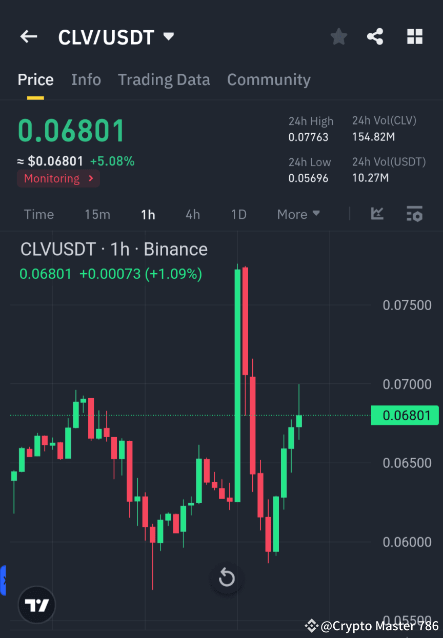 $CLV 📊 CLV/USDT Technical Analysis 🚀 Current Price: $0.0 | Crypto Master 786 on Binance Square