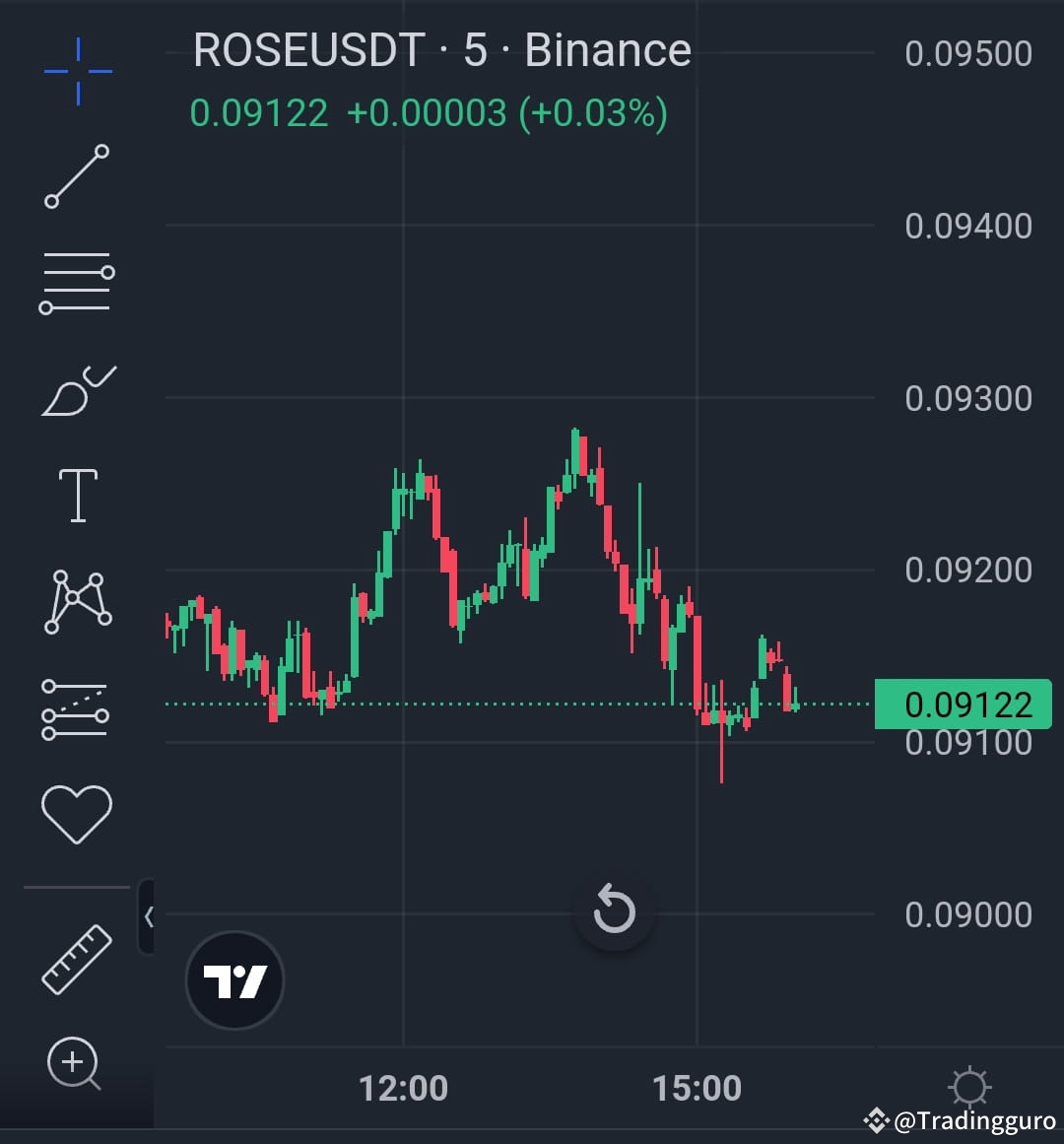 $ROSE /USDT Trading Signal - Consolidation Breakout Ahead? | Tradingguro on Binance Square