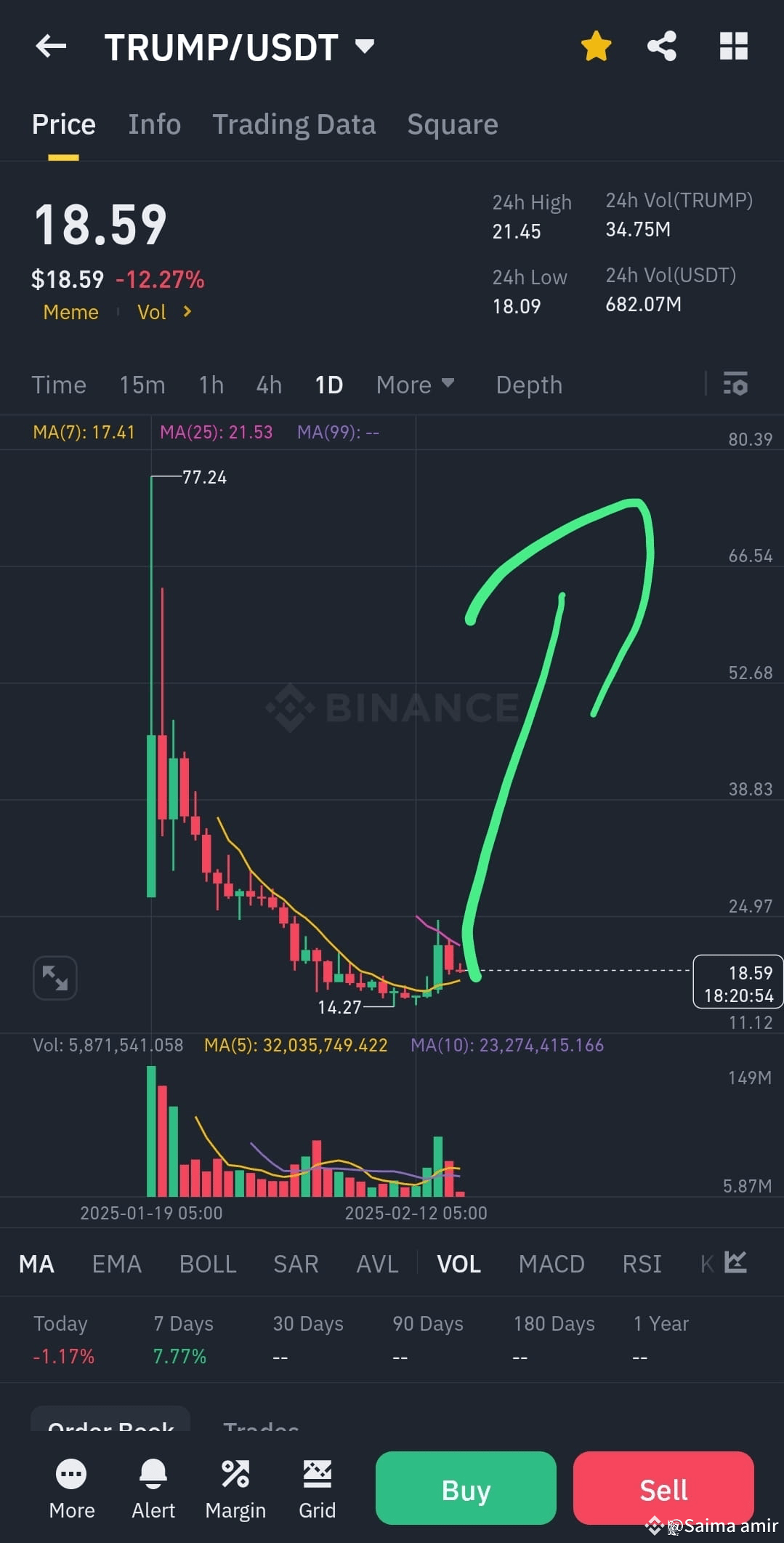 $TRUMP This time to buy momentum and volume are to much hig | Saima ...