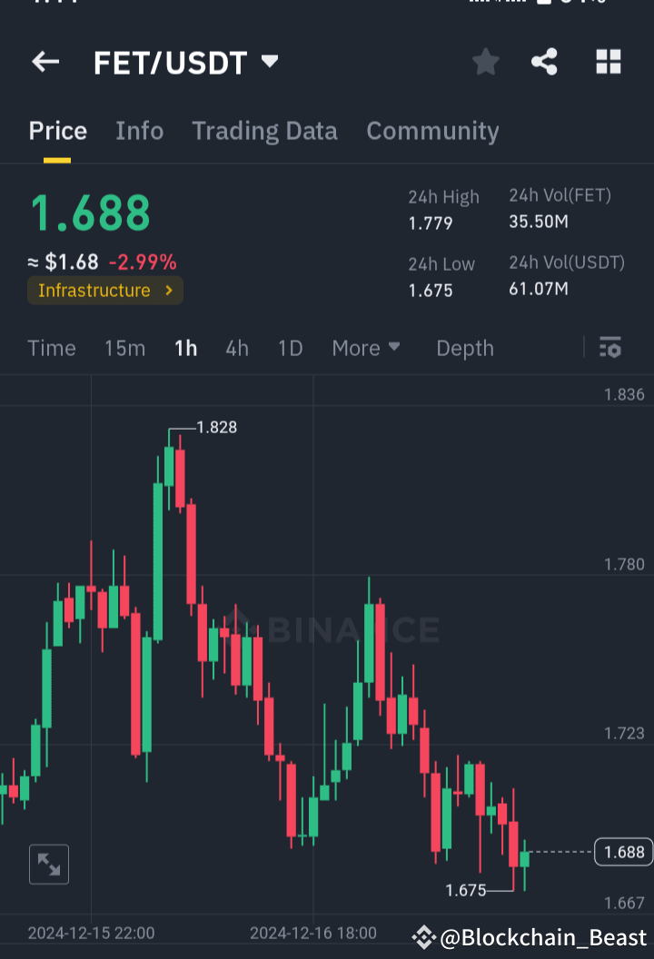 $FET 🚀 FET/USDT Technical Analysis – Key Levels to Watch | Blockchain_Beast on Binance Square