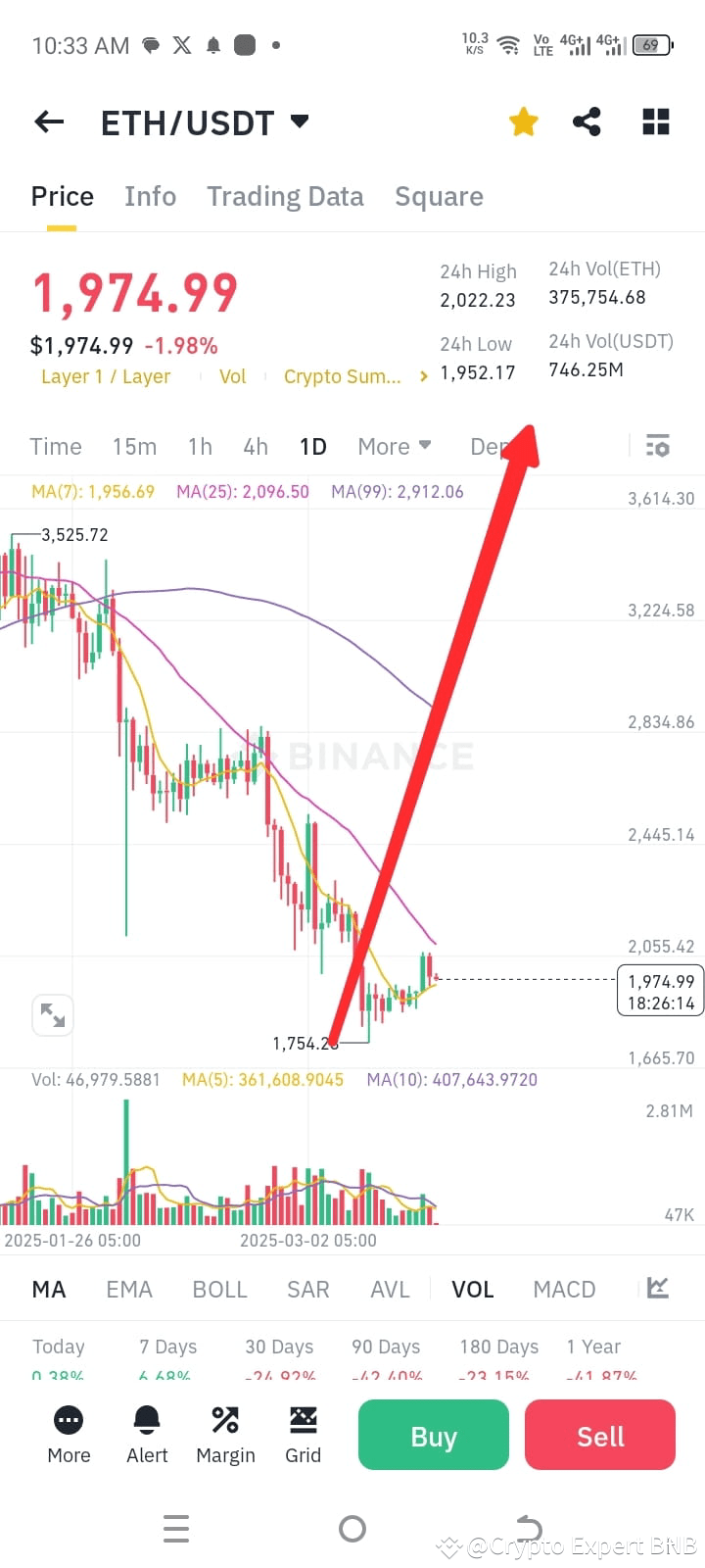 BULLISH momentum today Target $2250 Ethereum (ETH) is t | Crypto Expert BNB on Binance Square